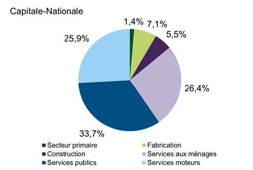 Capitale-Nationale / Structure économique - MEI